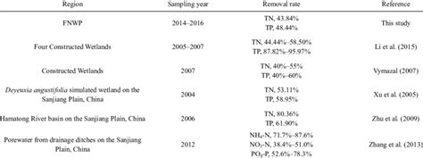 Comparison Of The Fnwp Nutrient Removal Rate With Other Water Bodies