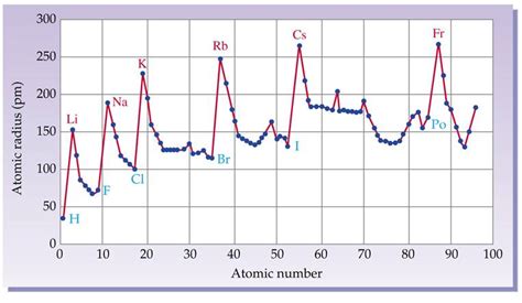 solved on the graph of atomic radius vs atomic number a there
