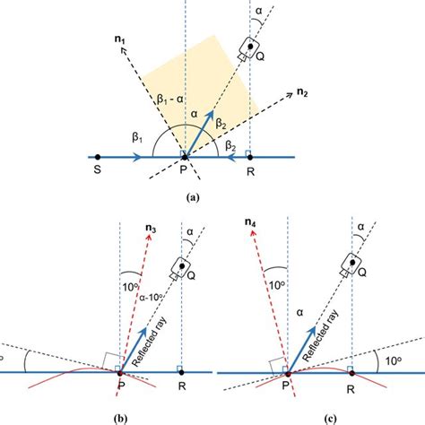 A Side View Of The Geometry Of Reflection For A Camera Look Angle Of