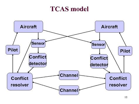Modeling And Analyzing Distributed Systems Using I O Automata