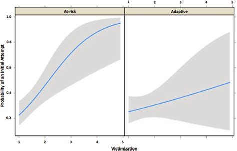 Fitted Logistic Regression Plot Displaying The Probability Of A Download Scientific Diagram