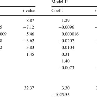 Lognormal Model Regression Results Download Table