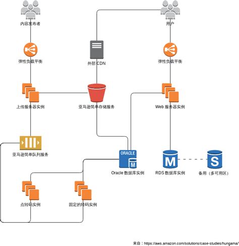 在线 Aws 架构图软件