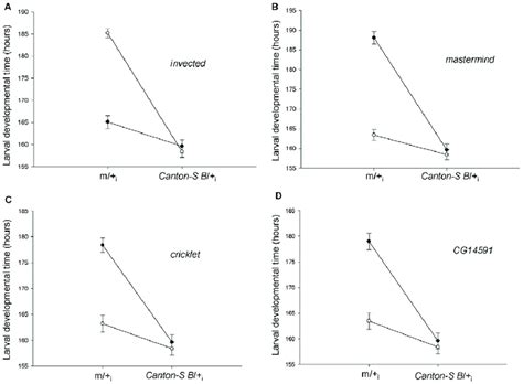 Contrasting Pattern Of Altitudinal Genetic Variation Among