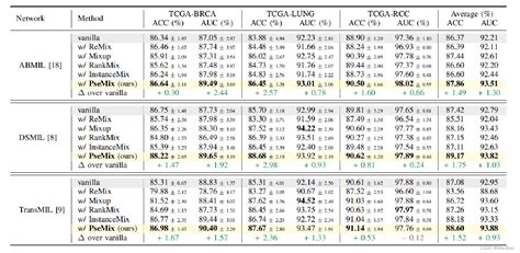 研一下第十六周论文阅读情况rankmix Data Augmentation For Weakly Supervised L Csdn博客