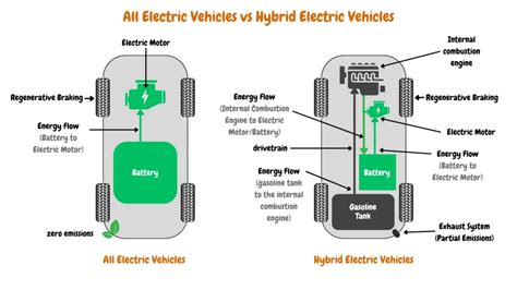 Types Of Hybrid Electric Vehicles Hevs Electric Vehicle Geek