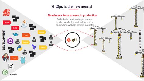 Building A Modern CI CD Pipeline In The Serverless Era With GitOps