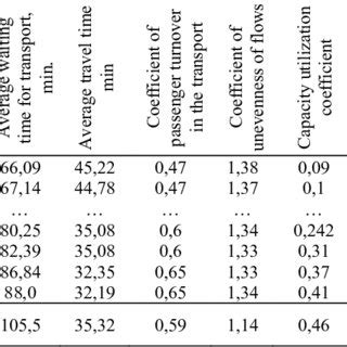 KPI Of The Functioning Of The Route Network Scenario Download Scientific Diagram