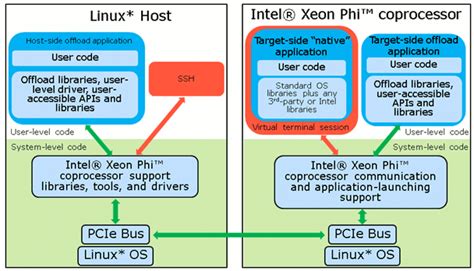 Intel Xeon Phi Execution Models With Intel Xeon As The Host Processor 33 Download Scientific