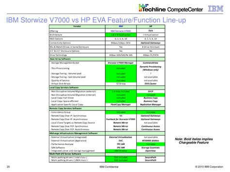 PPT IBM Storwize V7000 Vs EVA Series PowerPoint Presentation Free Download ID 4359907