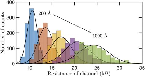 A Histogram Representation For The Data In Figure 5 Showing The Download Scientific Diagram
