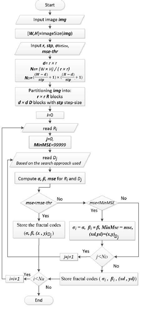 Flowchart Of The Tested Full Search Fractal Image Compression Algorithm Download Scientific