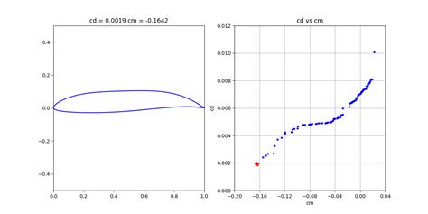 Pymooのnsga Iiとxfoilでcst翼型の多目的最適化を行う Mtkbirdmans Blog