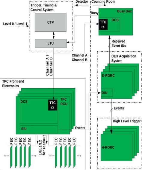 Overview Of The Trigger Subsystem Download Scientific Diagram
