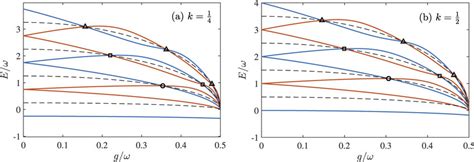 Energy Spectrum As A Function Of The Coupling Strength G At ϵ ω 1