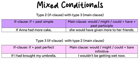 Conditionals English For Yourself