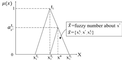 Graphical Representation Of The Fuzzy Number í µí± ̃ Download Scientific Diagram