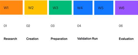Lean Validation The Fundamental Guide