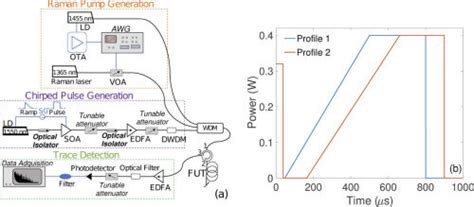 A Experimental Setup Acronyms Are AWG Arbitrary Waveform Download Scientific Diagram