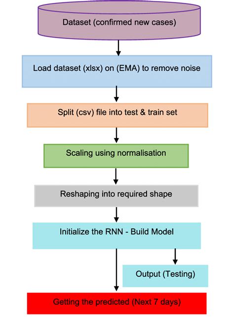 Framework For The Rnn Model Download Scientific Diagram