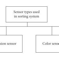 Sensor Types That Are Used In Sorting Systems Download Scientific Diagram