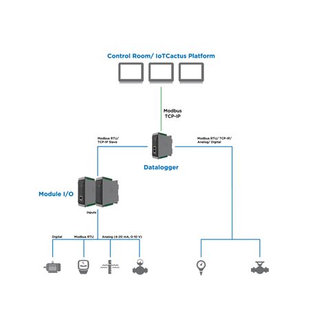 Giải Pháp Iot Công Nghiệp Saigon Technolog
