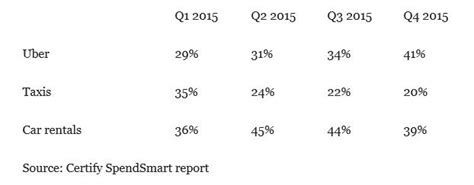 우버 출장객들 사이 인기몰이 지난해 4q 렌트카 이용률 제쳐 브릿지경제