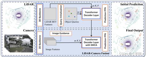 【论文阅读】[cvpr2022]transfusion robust lidar camera fusion for 3d object