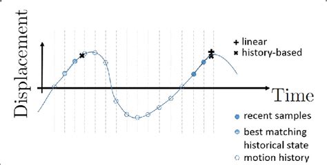 Example Of The Temporal Motion Prediction Approaches The Download