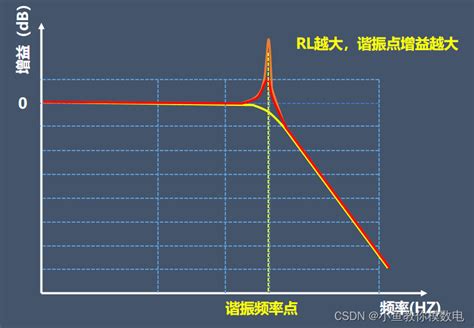 为什么lc谐振频率附近信号会被放大