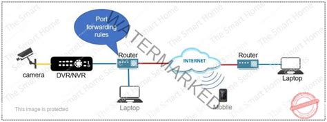 Port Forwarding For DVRs And Security Cameras The Smart Home Secrets