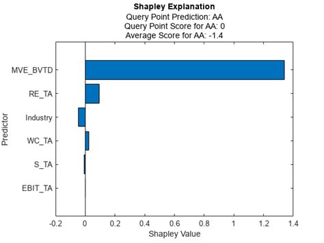 Plot Plot Shapley Values Using Bar Graphs Matlab