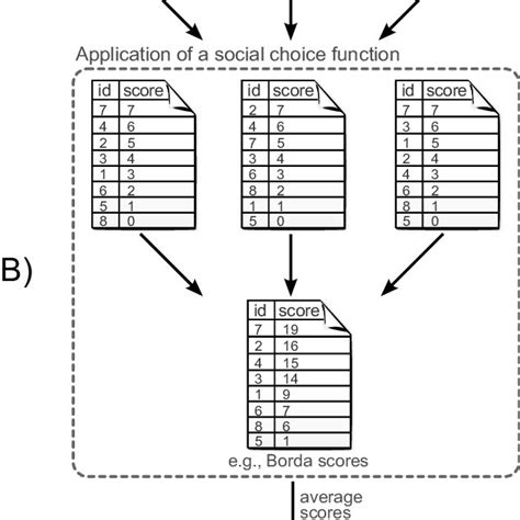 3 Example Of Ensemble Decision By Borda Count Method Download Scientific Diagram