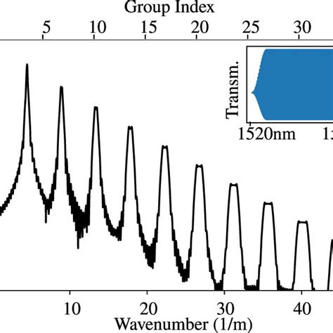 Fourier Spectrum Of A Simulated Transmission Spectrum Inset For Two Fourier Spectrum Of A Simulated Transmission Spectrum Inset For Two