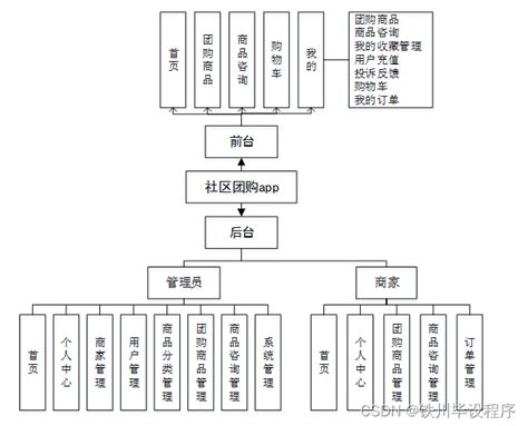 Javaphpnetpython社区团购app【2024年毕设】 Csdn博客