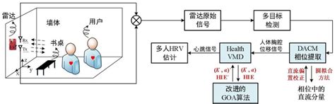 基于自适应变分模态分解的非接触式多目标心率变异性检测方法