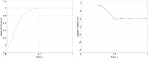 Speed Response And Current Reference Using A PI Controller Optimized Download Scientific