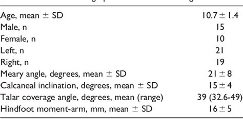 Table 1 From Classification Of The Os Calcis Subtalar Morphology In Symptomatic Flexible