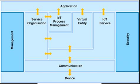 IoT Functional Model Download Scientific Diagram