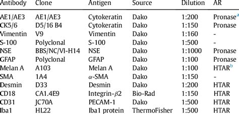 Summary Of Antibodies And Procedures Used In The Immunohistochemical
