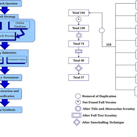 Adopted Research Methodology A Research Methodology Process