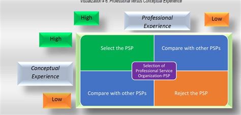Professional Vs Conceptual Knowledge Of Psps Download Scientific Diagram