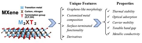 Mxene Heterostructures As Perspective Materials For Gas Sensing