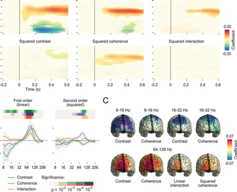 First Order Linear And Second Order Quadratic Response Modulation Download Scientific