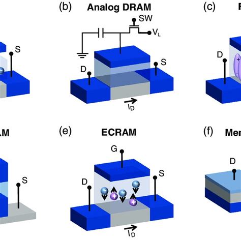 Illustration Of The Two‐terminal Memory Devices For Storage And Download Scientific Diagram Illustration Of The Two‐terminal Memory Devices For Storage And Download Scientific Diagram
