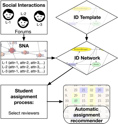 Reviewer Assignment Method Procedure Schema Download Scientific Diagram