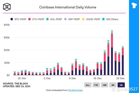 Coinbases Weekly Trading Volume Hit A Record High Of 119 B Alex9527