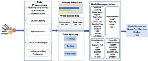 High Performance Ensemble Deep Learning Models For Fake News Detection Web Stat