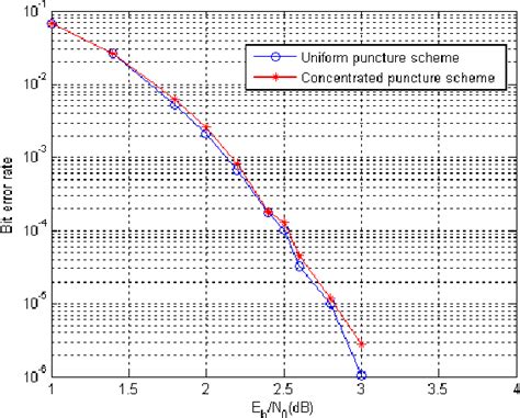 figure 4 from design of efficiently encodable generalized ldpc codes