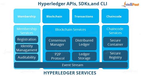Hyperledger Open Source Blockchain Framework